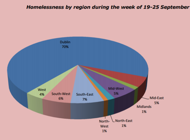 Housing crisis: Number of homeless families in Dublin exceeds 1,000 mark