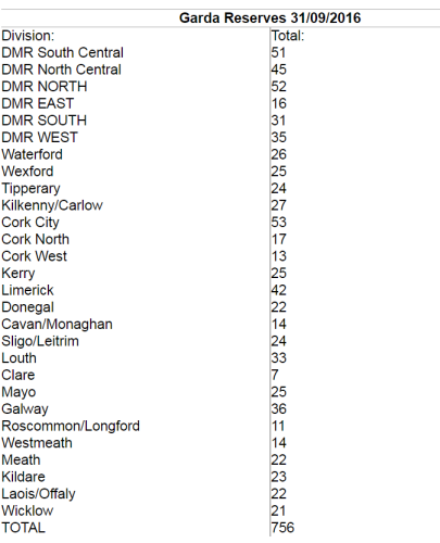 Garda reserve numbers dropped 35% since 2014, here's how many reserves ...