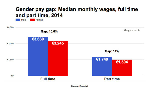 FactCheck: You asked, we answered - the gender pay gap · TheJournal.ie