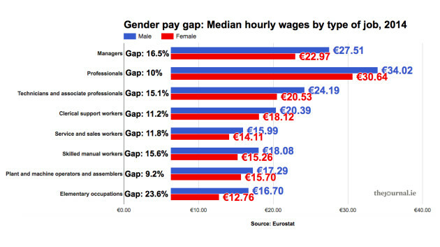 FactCheck: You asked, we answered - the gender pay gap · TheJournal.ie