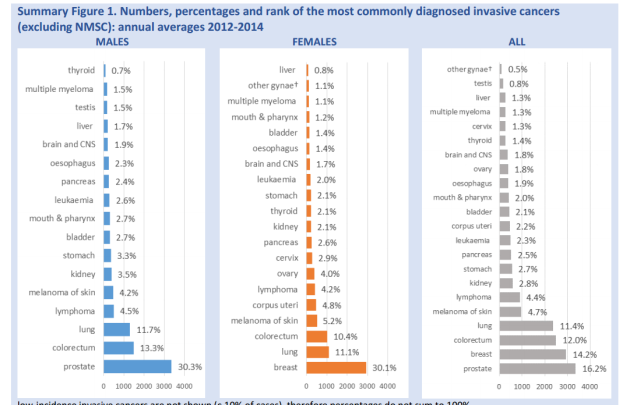 The risk of dying of cancer is significantly higher among Irish men ...