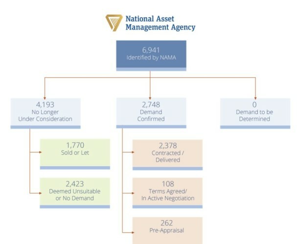 Investigation: What is Nama doing to help increase social housing supply?