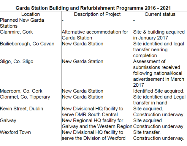 Here's the current status of the eight new garda stations set to be ...