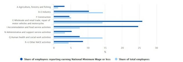 One in 10 Irish workers are earning the minimum wage or less