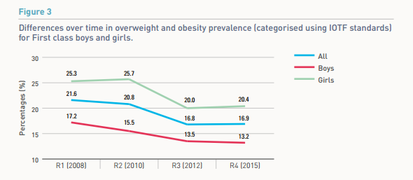 Ireland still 'on course to become the most obese nation in Europe'