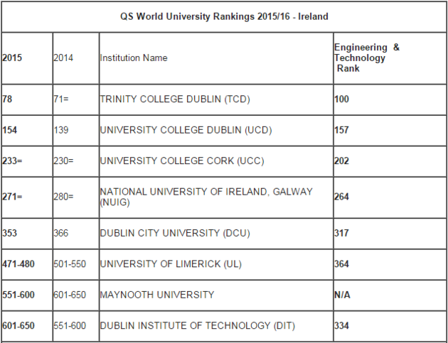 Irish universities make gains in list of the world's top colleges