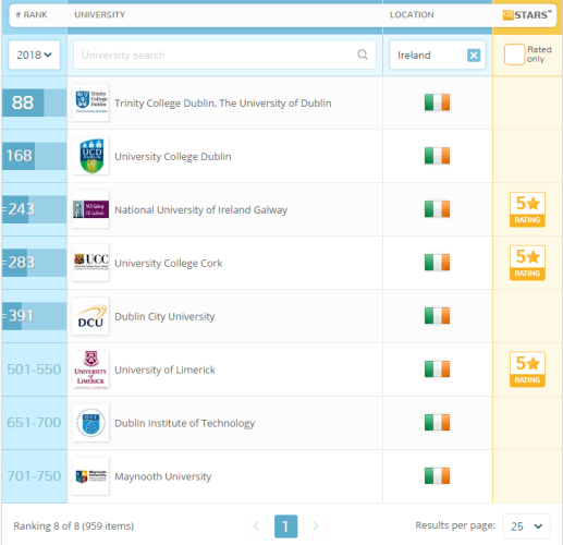 Irish universities make gains in list of the world's top colleges