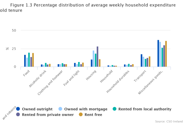 Every week, the average Irish household spends €845. Here's where the ...