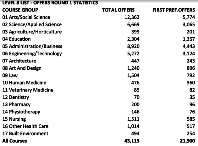 The CAO points are out - but remember, don't panic · TheJournal.ie