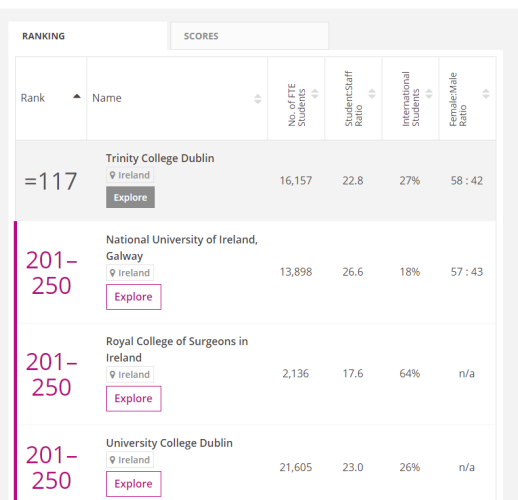 Four Irish universities ranked among the top 250 in the world