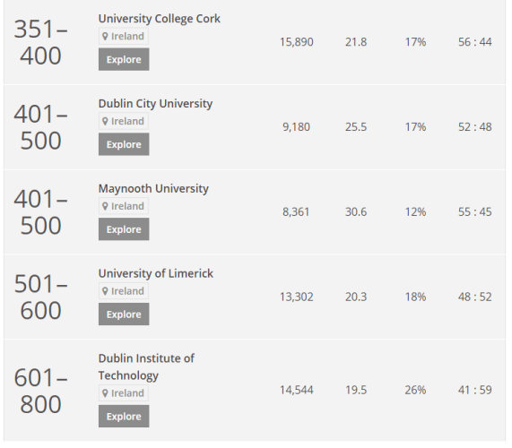 Four Irish universities ranked among the top 250 in the world