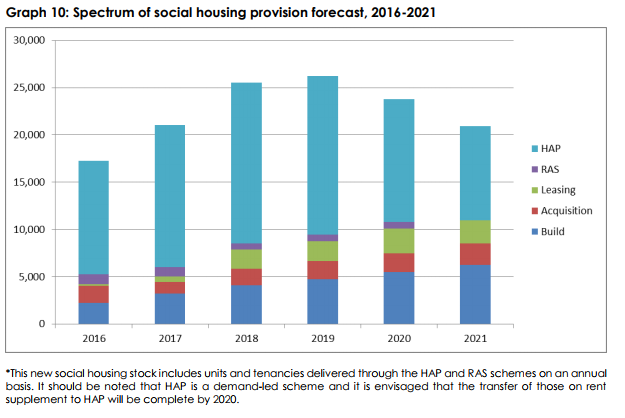 FactFind: What is the state of social house building in Ireland?