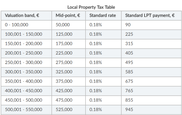 So will the Local Property Tax be increased, or not? · TheJournal.ie