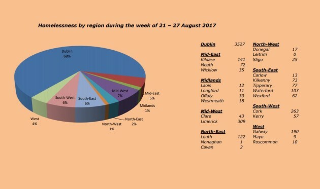 Number of homeless children in Ireland passes 3,000 · TheJournal.ie