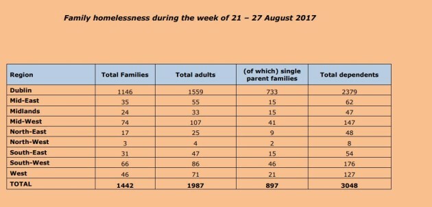 Number of homeless children in Ireland passes 3,000 · TheJournal.ie