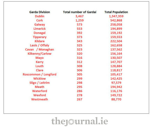 Some western counties have nearly twice as many gardaí on the streets ...