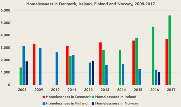 FactCheck: Does Ireland really have a low rate of homelessness by ...