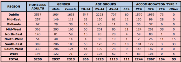 FactCheck: Does Ireland really have a low rate of homelessness by ...