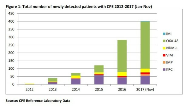 400 new cases found of Irish patients with superbug that is resistant ...
