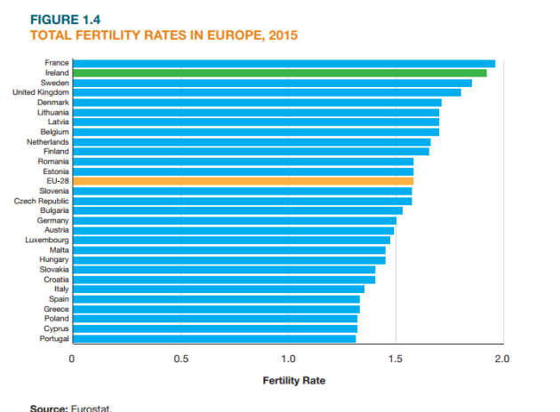 Irish people are more fertile than almost all of our European peers