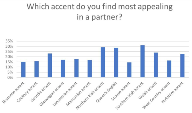 Brits voted Irish as the 'most attractive' accent in the UK and Ireland