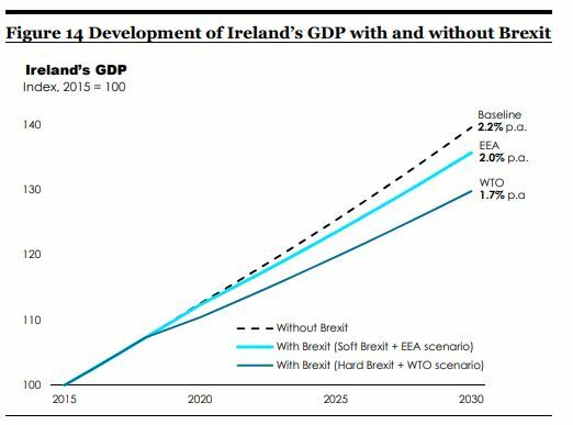 Even in the best-case Brexit scenario, the Irish economy will still ...