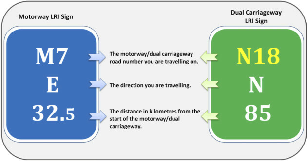 What are those numbers by the side of the motorway and what are they for?