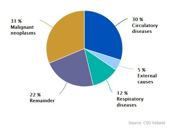 Heart disease and cancer are the most common causes of death in Ireland