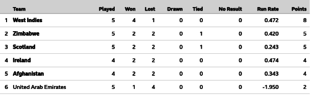 Massive result for Ireland's Cricket World Cup chances as UAE stun ...