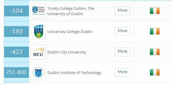 Fall of Irish universities in world rankings 'disappointing but not a ...