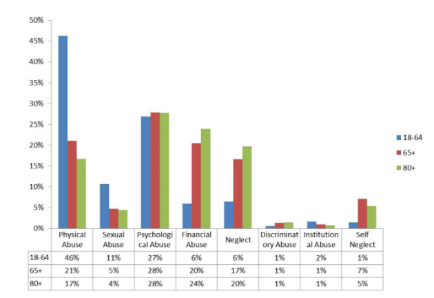 Elderly abuse victims are 'most likely to have been targeted by their ...