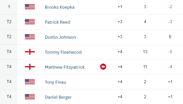 Tommy Fleetwood sets the score for everyone to beat with sizzling 63 at ...