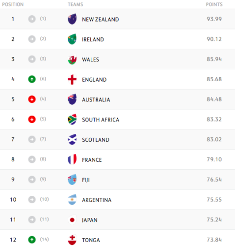 Ireland achieve highest-ever points total in latest World Rugby rankings
