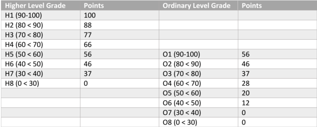 50,000 students receive CAO offers today. Here's the points breakdown ...