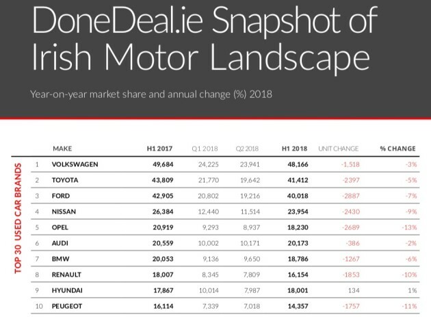 Here are Ireland's top 10 used car brands for 2018 so far (by cars sold)