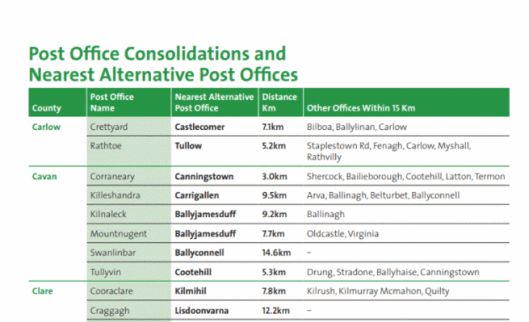 'An attack on rural Ireland' - Criticism as An Post releases list of ...