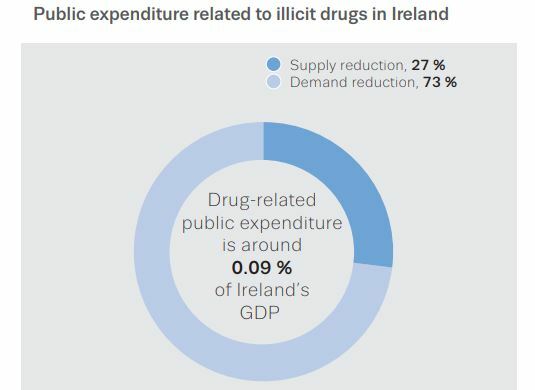 Drugs in Ireland - what did we take before, what are we taking now?
