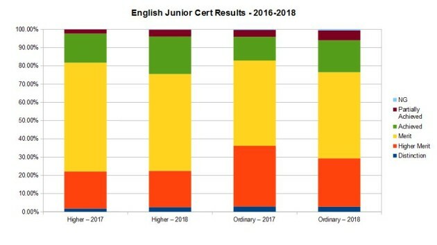 The Junior Cert results are out today - here's all you need to know