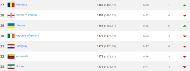 Two nations share Fifa rankings top spot for the first time ever as ...