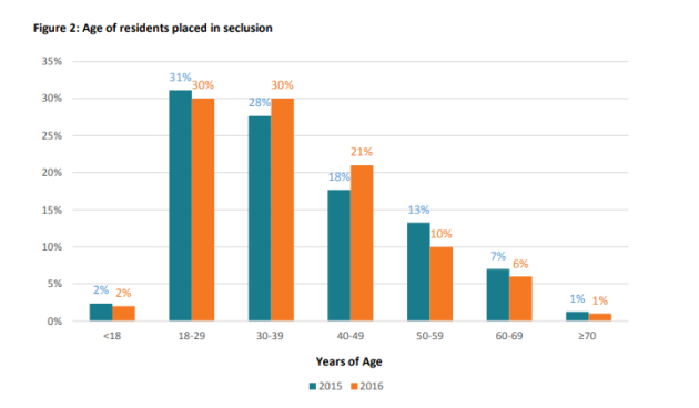 Physical restraint and seclusion used in 79% of in-patient mental ...
