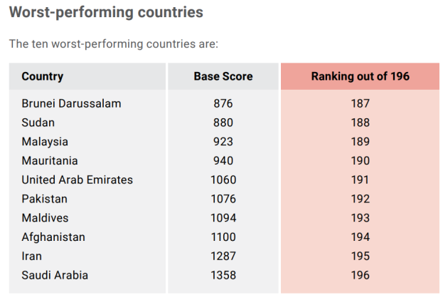 These are the best and worst countries in the world to be an atheist