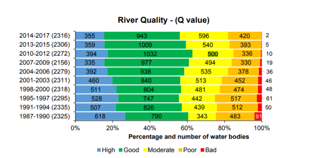 Water quality in Irish rivers and lakes is more often getting worse ...