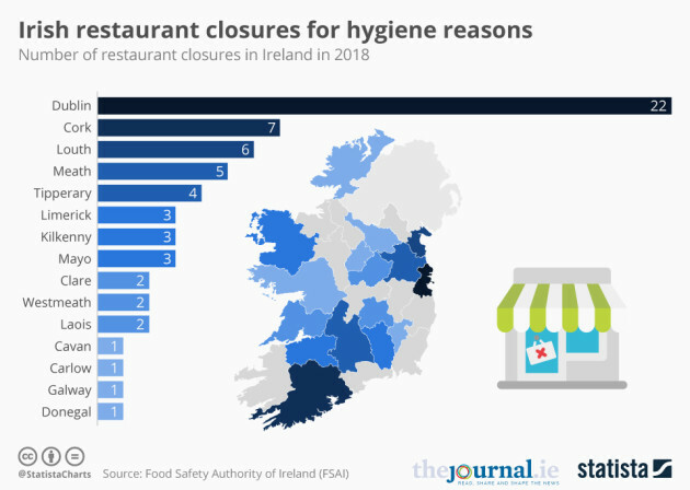 Here's where the dirtiest takeaways and restaurants in Ireland were in 2018