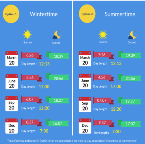 Explainer: Here's what scrapping seasonal clock changes will mean