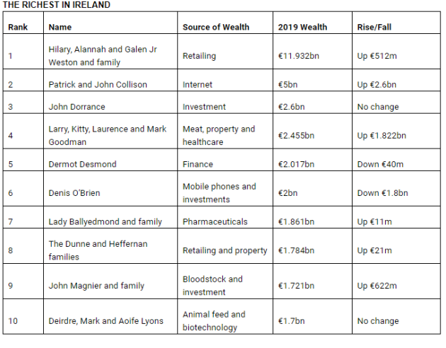 Wealth of Ireland's super rich rises in the latest Sunday Times Rich List