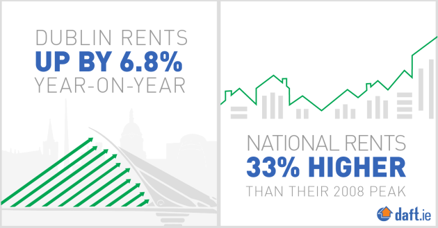 The average cost of renting a property in Dublin is now over €2,000