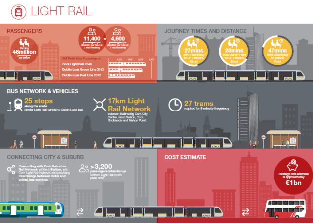 Light rail network proposed for Cork under ambitious new transport strategy