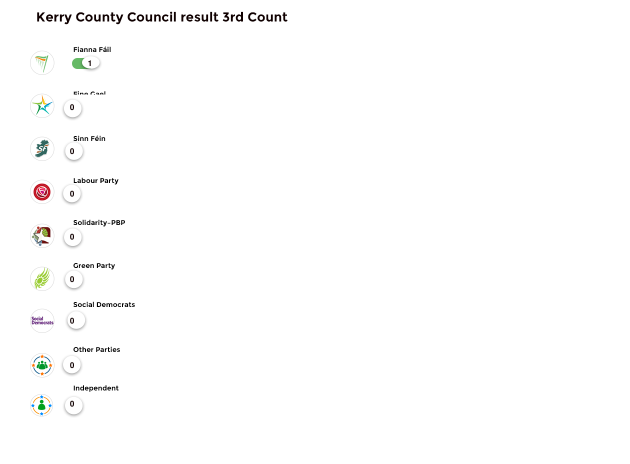 As it happened: Almost 200 seats filled on local councils as counts get ...