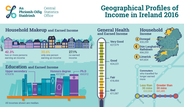 Here are the towns in Ireland with the highest household incomes