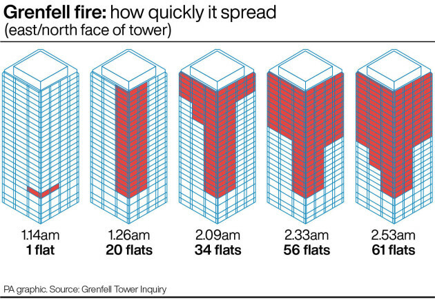 Report finds the cladding on Grenfell Tower was the main reason why the ...